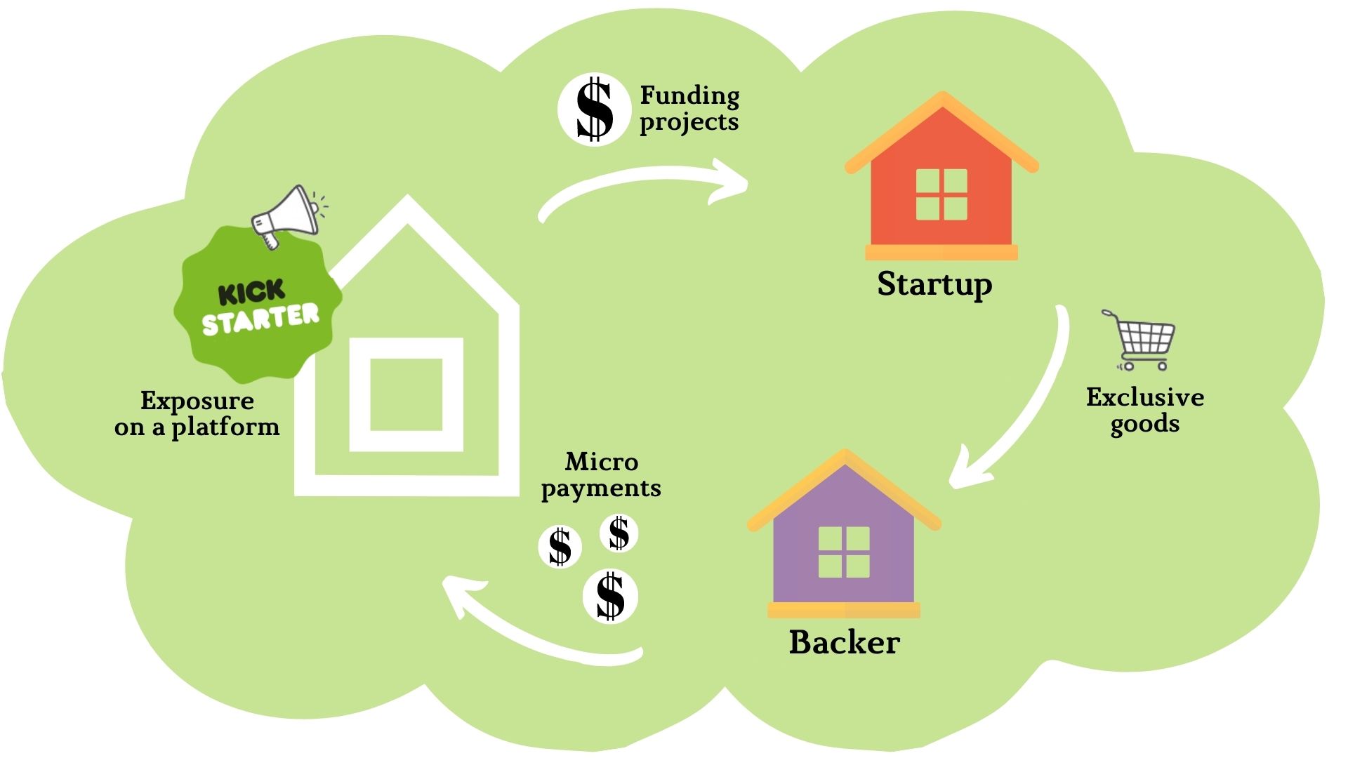 How to Start a Crowdfunding Website Like Kickstarter - Sloboda Studio