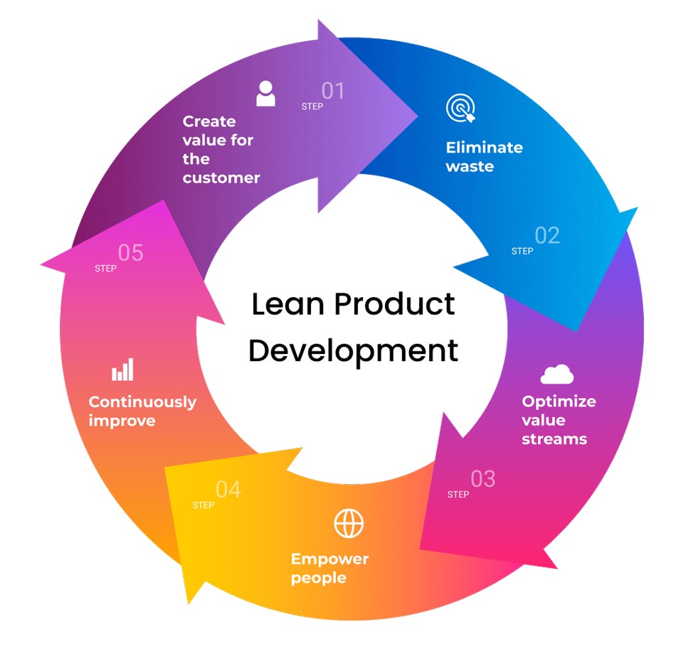 Product Development 7 Stage Process Definition And Useful Tips 