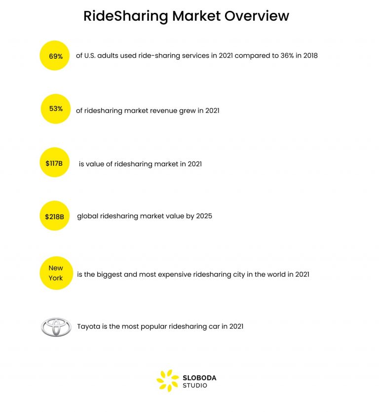 How to Create a Ride Sharing App in 2022 [Key Features + Cost Estimation]