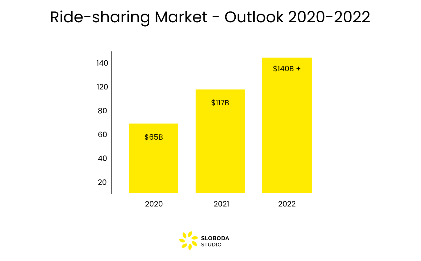 How to Create a Ride Sharing App in 2023 [Key Features + Cost Estimation]
