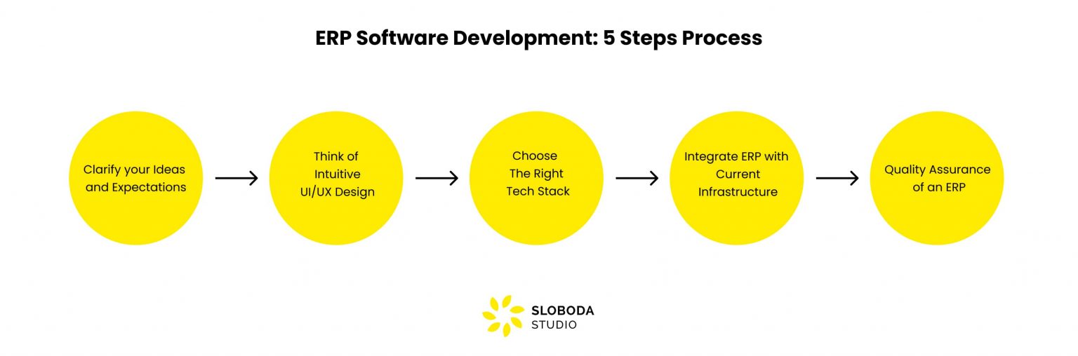 Developing an ERP System: Steps, Costs, Examples [2023Guide] | Sloboda ...