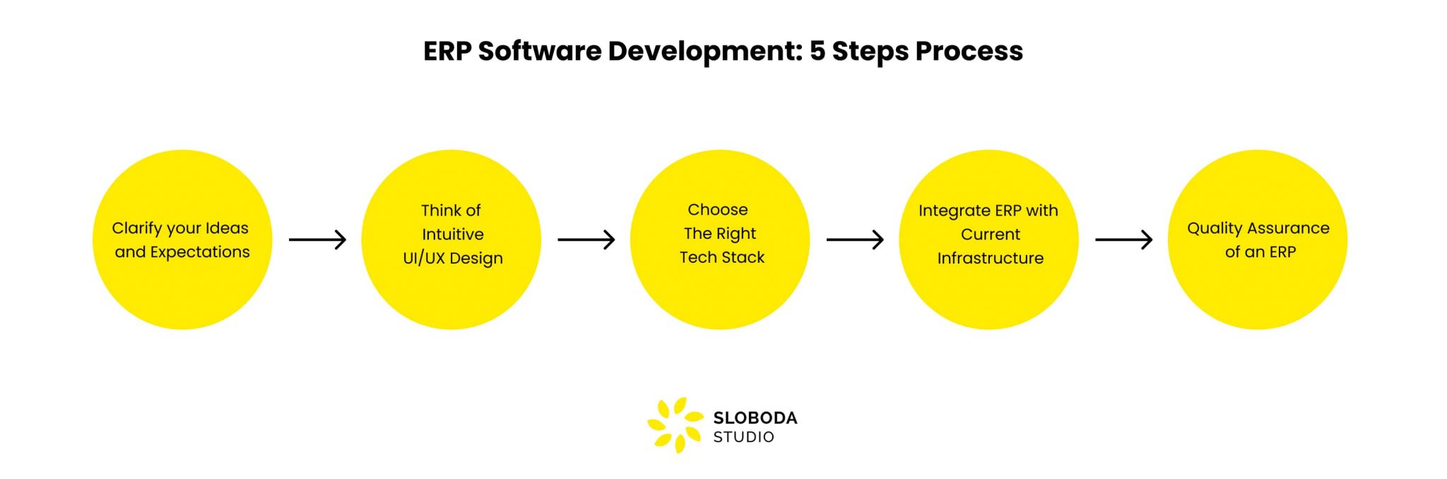 Developing an ERP System: Steps, Costs, Examples [2023Guide] | Sloboda ...