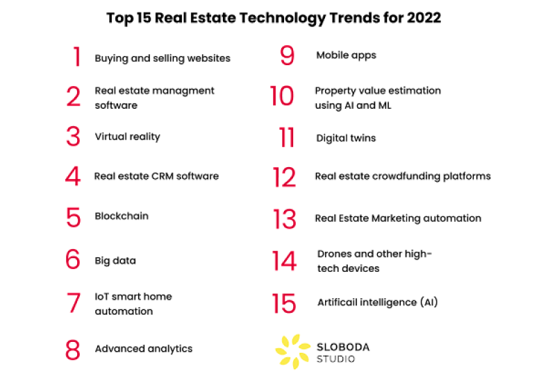 15 Disruptive Real Estate Technology Trends in 2023 - Sloboda Studio